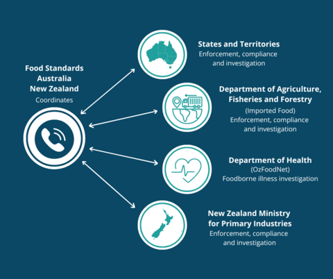 Food incidents | Food Standards Australia New Zealand
